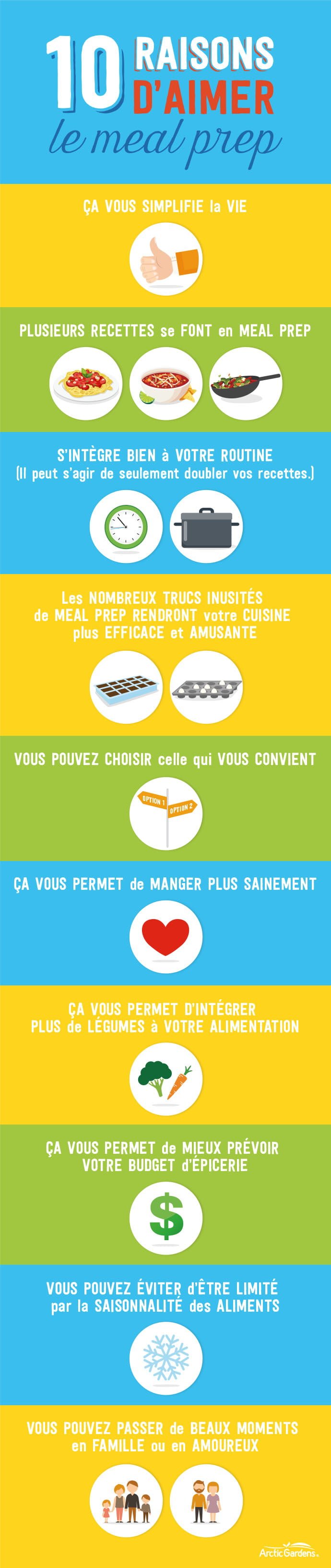 Le meal prep : la préparation de repas à l'avance | Arctic Gardens