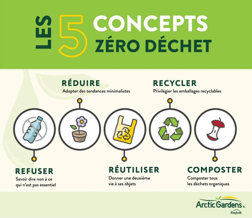 Mouvement zéro déchet : par où commencer? | Arctic Gardens