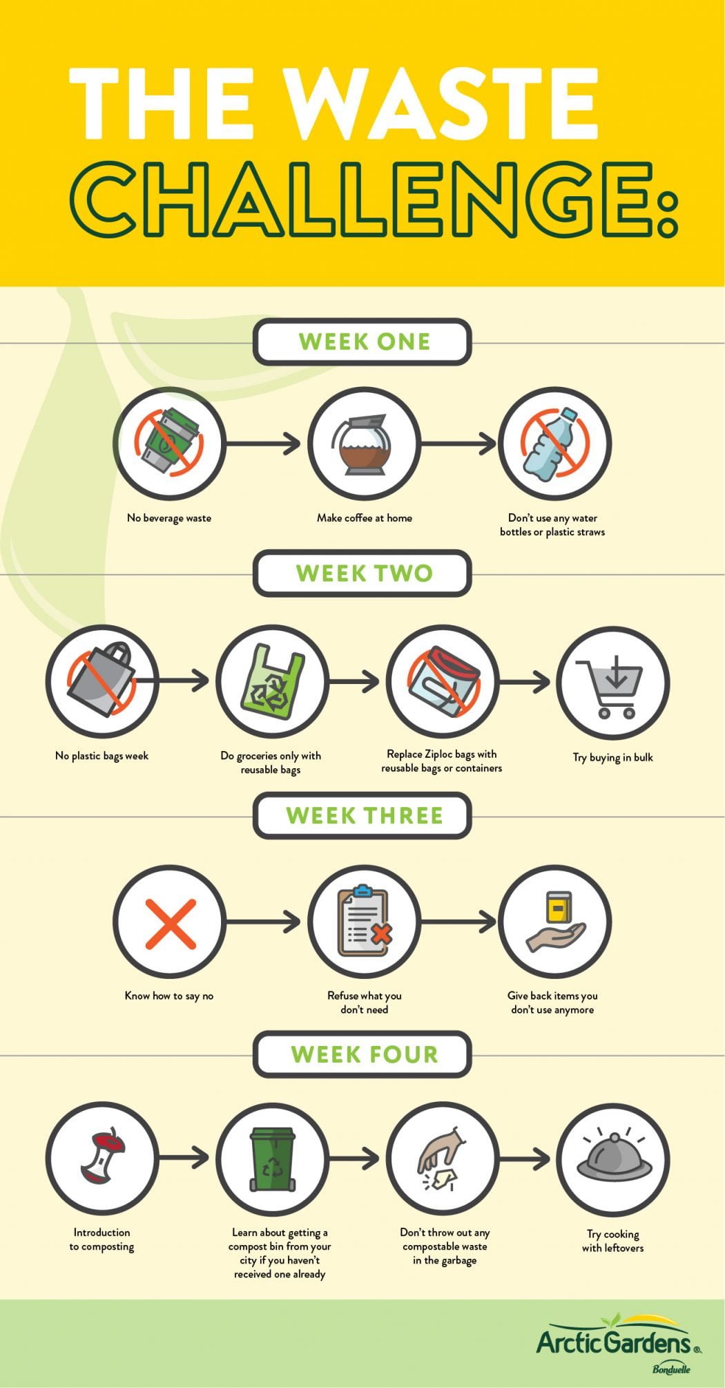 Zero Waste Lifestyle : A Beginner's Guide | Arctic Gardens