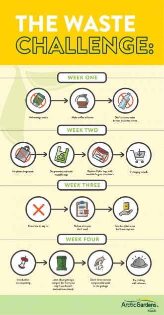 Zero Waste Lifestyle : A Beginner's Guide | Arctic Gardens