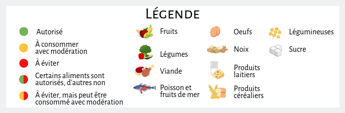 L'ABC des régimes alimentaires | Arctic Gardens