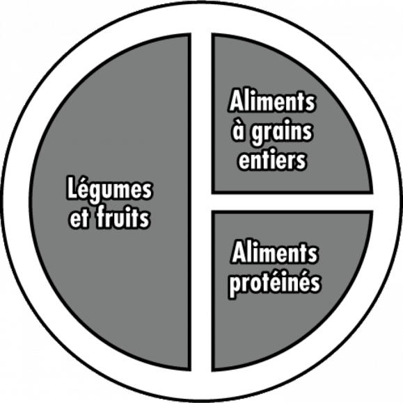 Adopter le nouveau Guide alimentaire canadien | Arctic Gardens