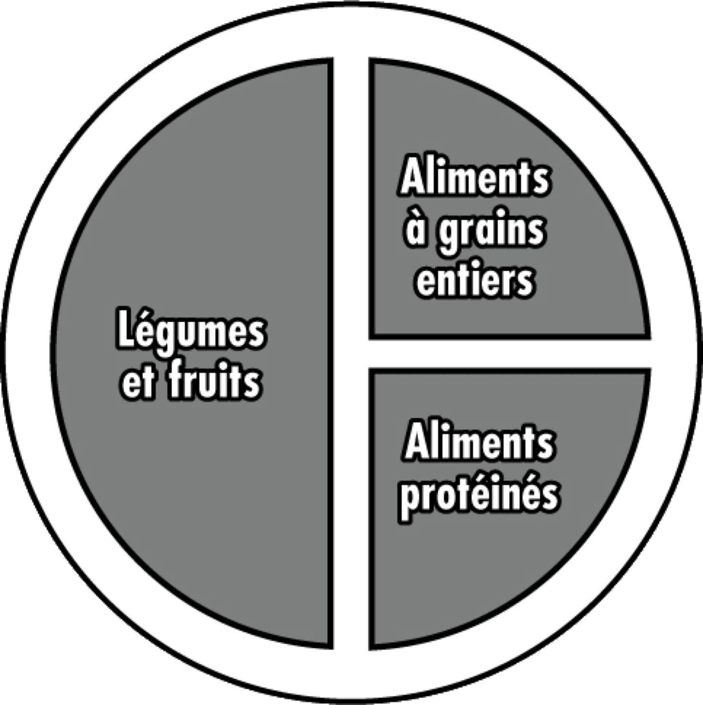 Adopter le nouveau Guide alimentaire canadien | Arctic Gardens