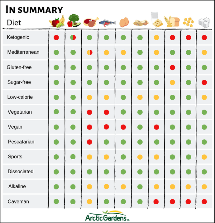 The ABC's of dieting | Arctic Gardens