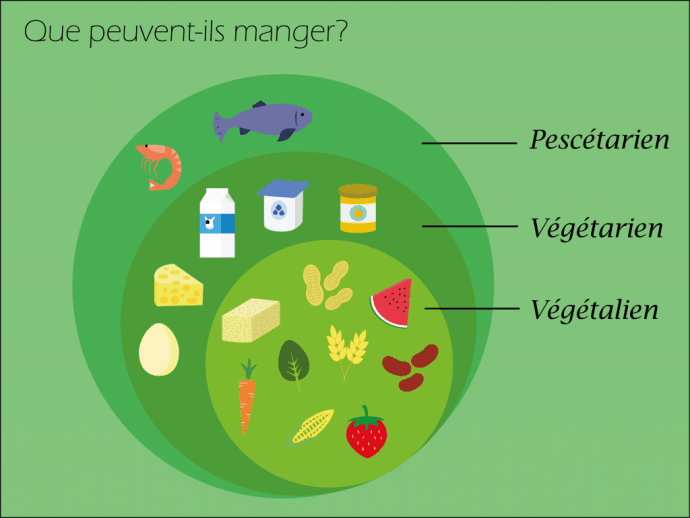 L'ABC des régimes alimentaires | Arctic Gardens